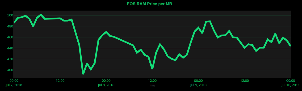 [이오스 이야기] 이오스 초보자들도 EOS RAM이 무엇인지 한 번 알아봅시다! — Steemit